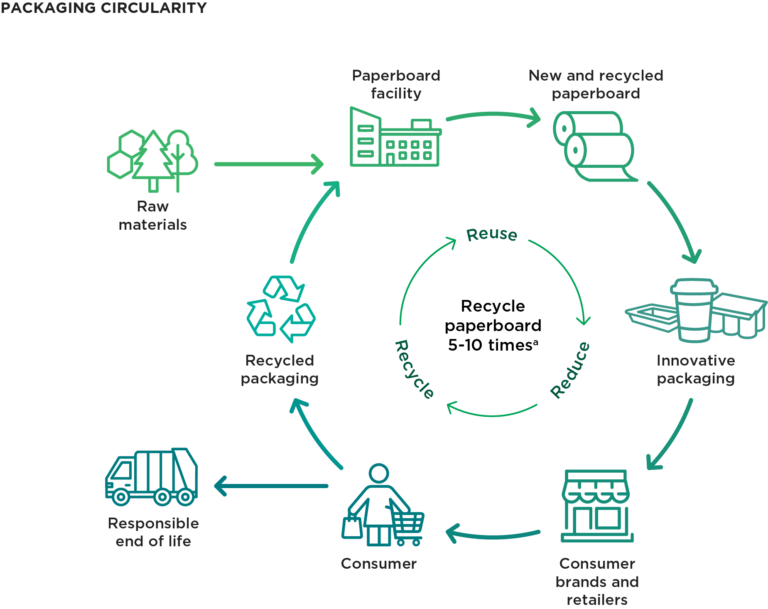 Circular Packaging for a Renewable, Sustainable Future