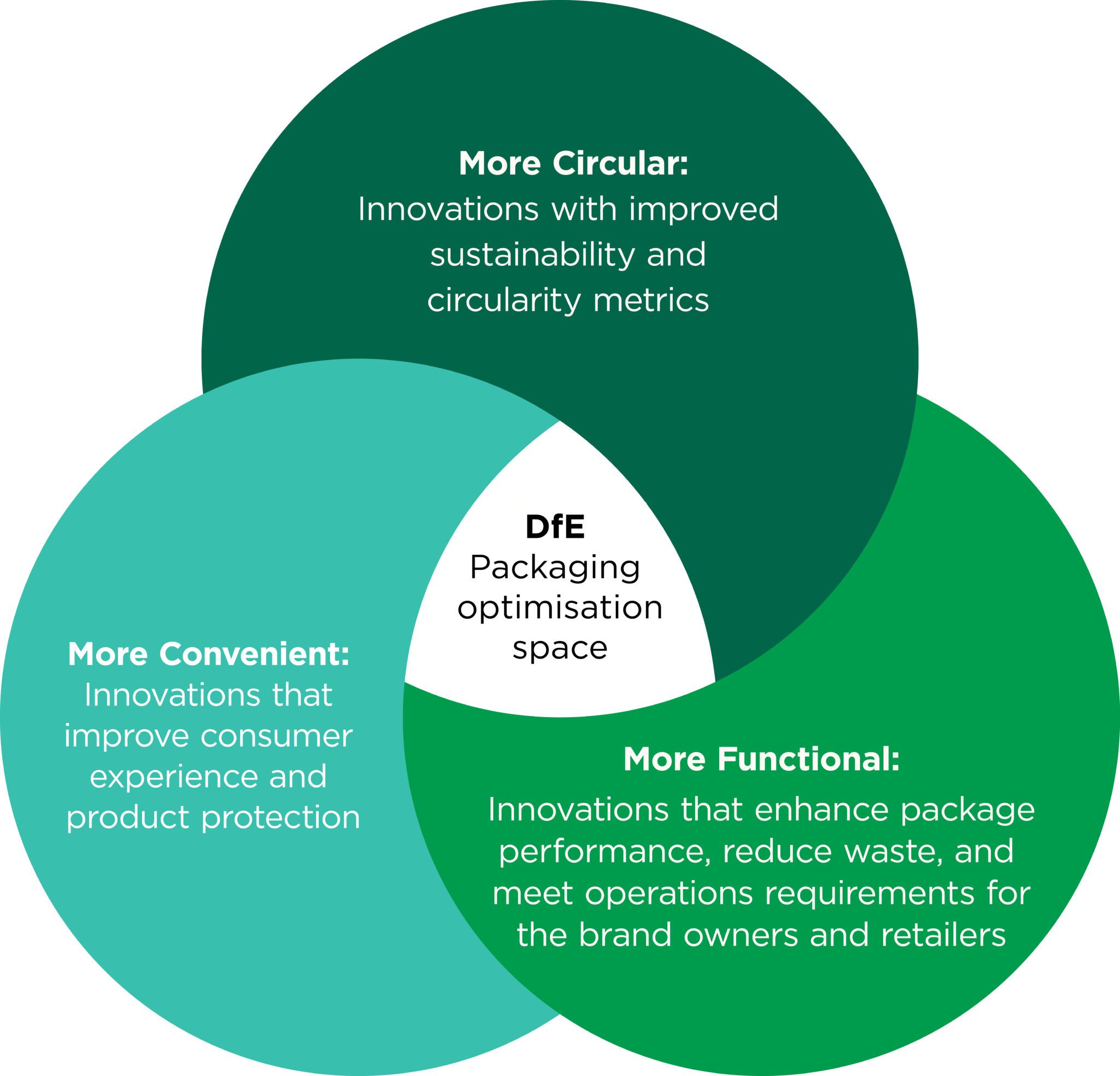 The Agile Path to Packaging Regulations Compliance